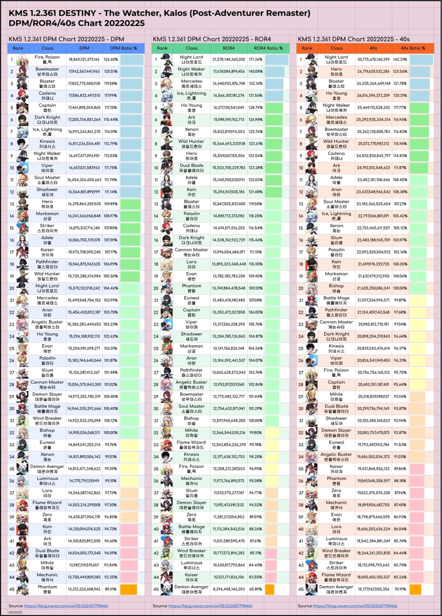 Maplestory – Best Class Tier List & DPS Chart (March 2023)